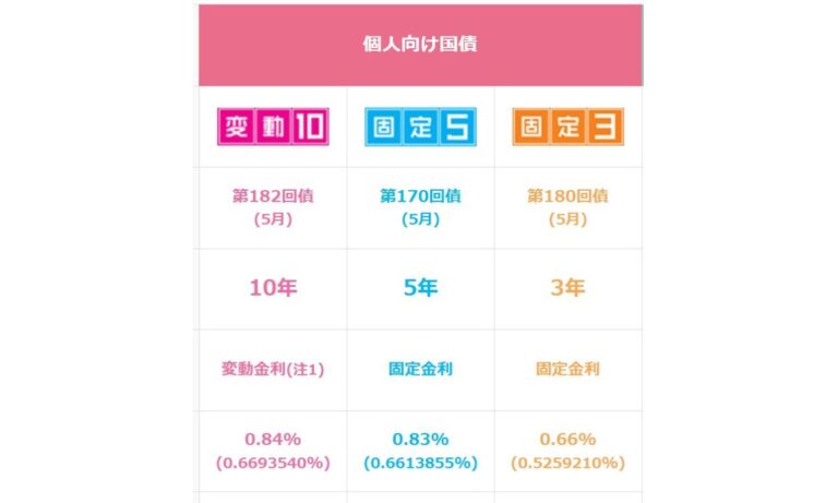 個人向け国債 変動10年 2025年6月発行の金利が0.84％に決定 | バフェともの株で資産運用